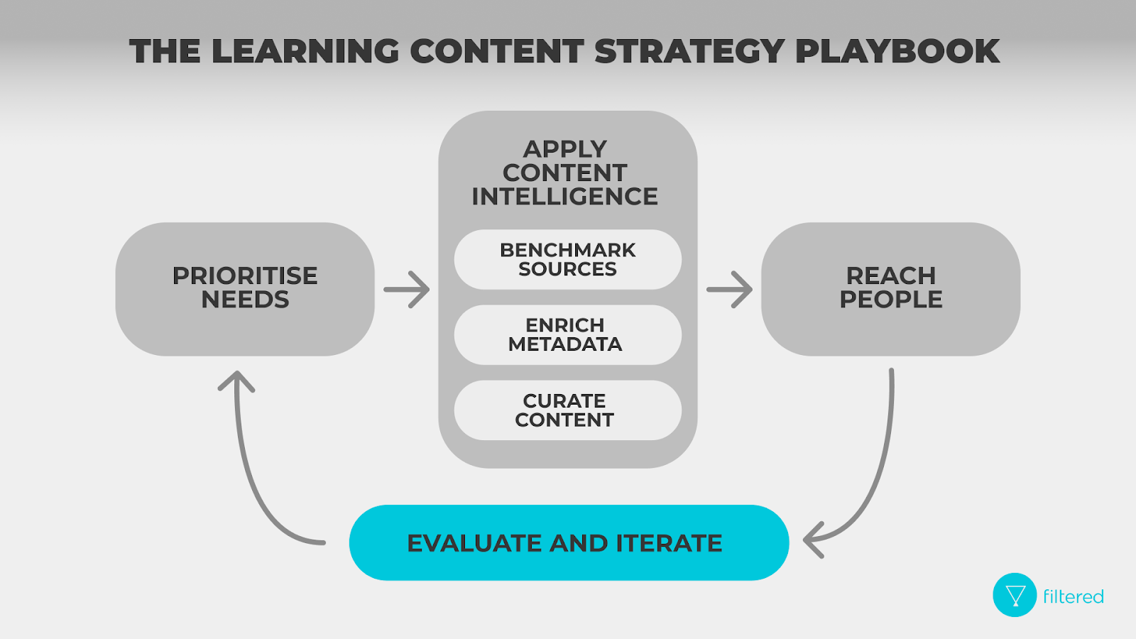 The Complete Learning Content Strategy Playbook